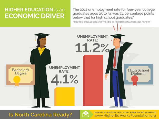 How Important is a College Degree When Getting a Job? [INFOGRAPHIC ...